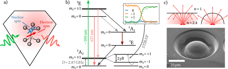Fig.3.1: Nitrogen-Vacancy Centers in Diamond — Nanooptik